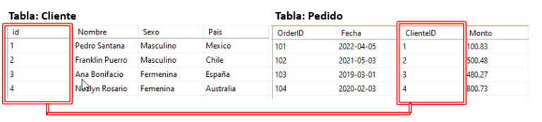 SQL Foreign Key: Clave Externa - Sqlserverdb
